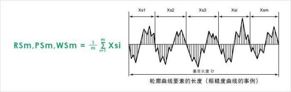 粗糙度参数里面ra、rz、rp、rq、rsm各代表什么意思？-3D溜溜网