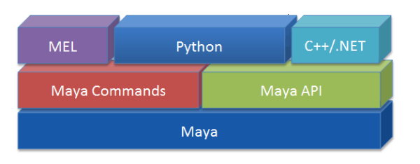 请问Maya中的mel和python有什么区别，mel是不是只在Maya里用，学了python是不是就不用学mel了？谢谢？-3D溜溜网